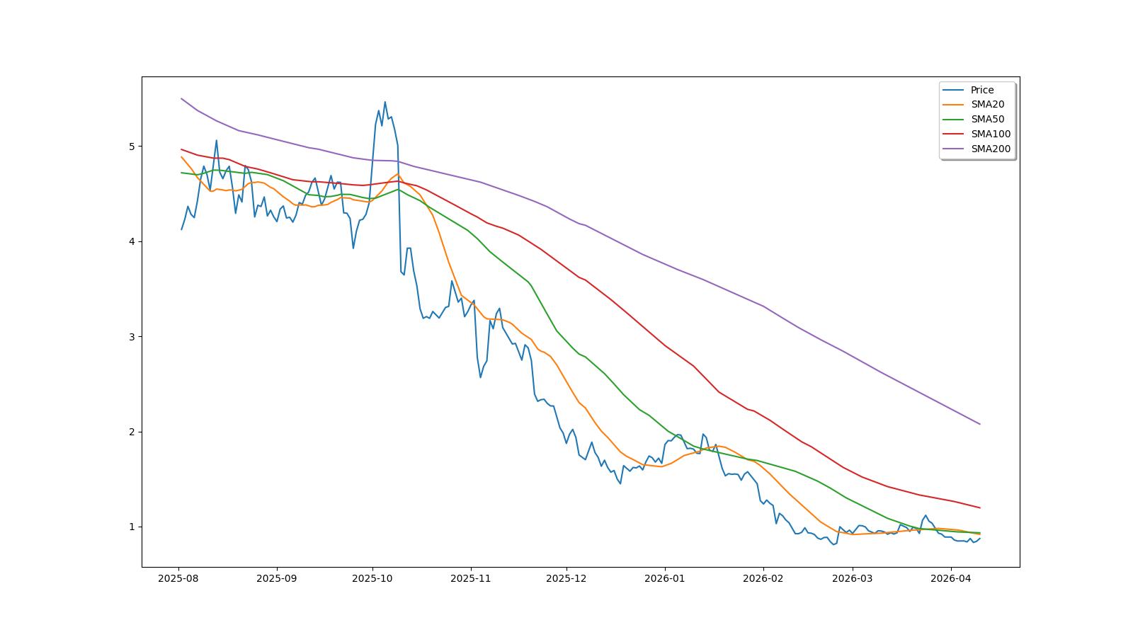 Aptos Simple Moving Averages