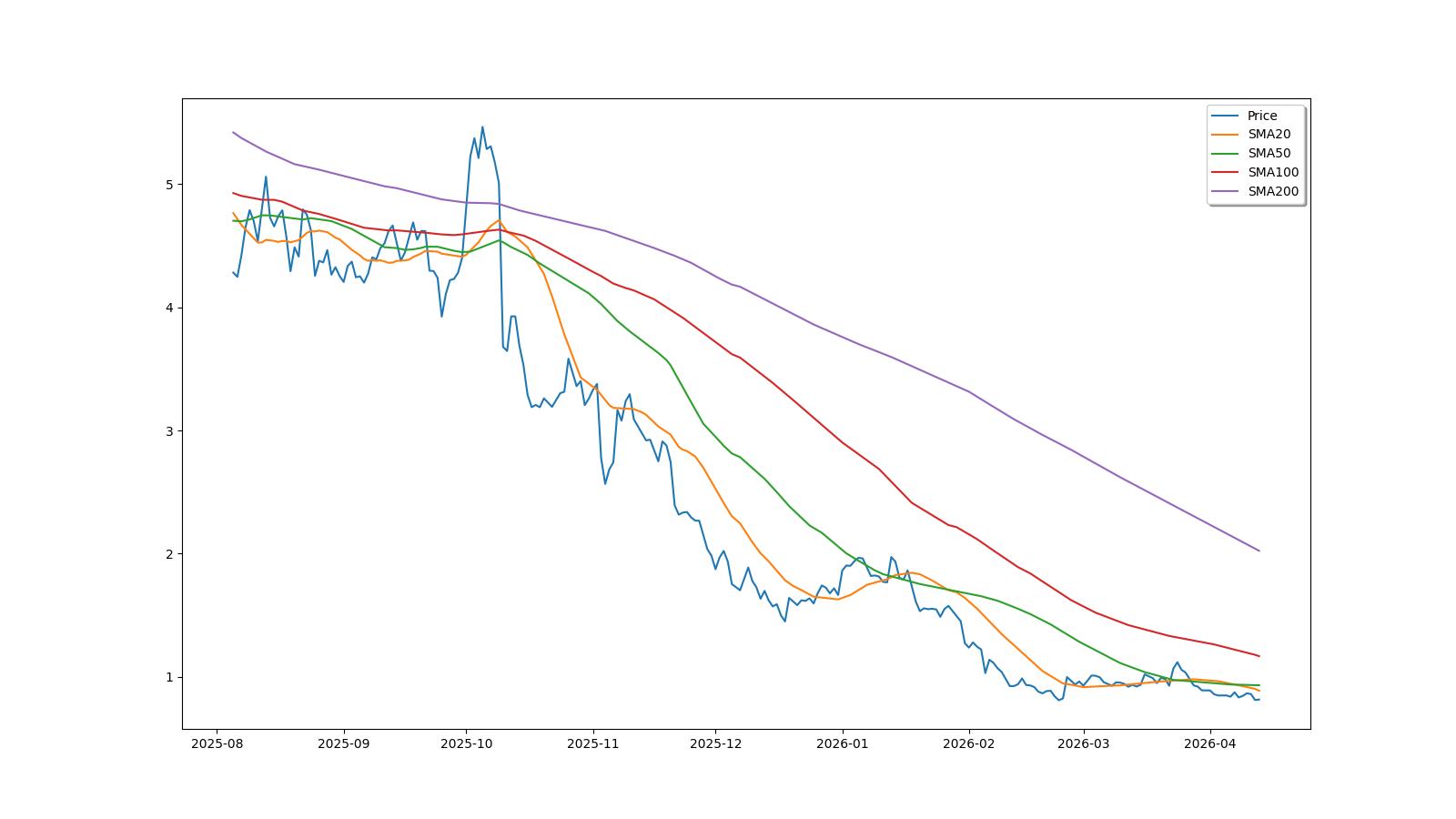 Aptos Simple Moving Averages