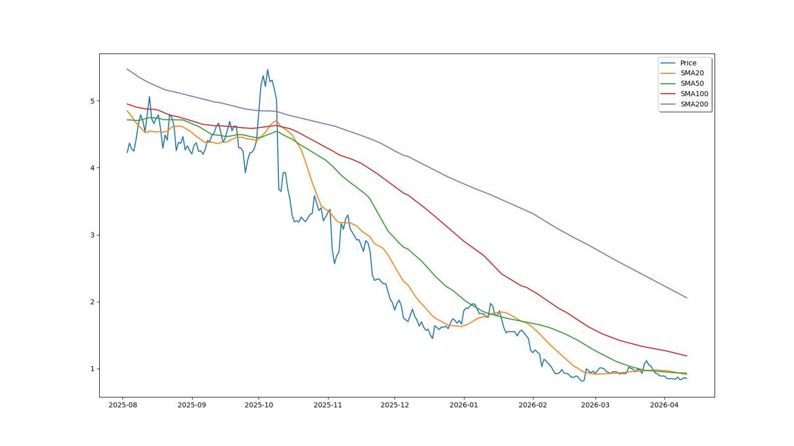 Aptos Simple Moving Averages