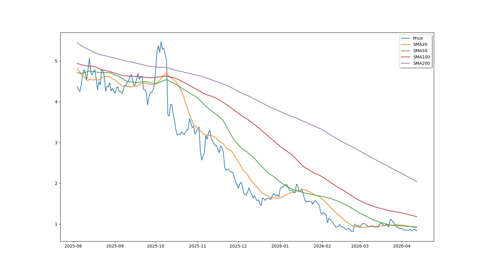 Aptos Simple Moving Averages