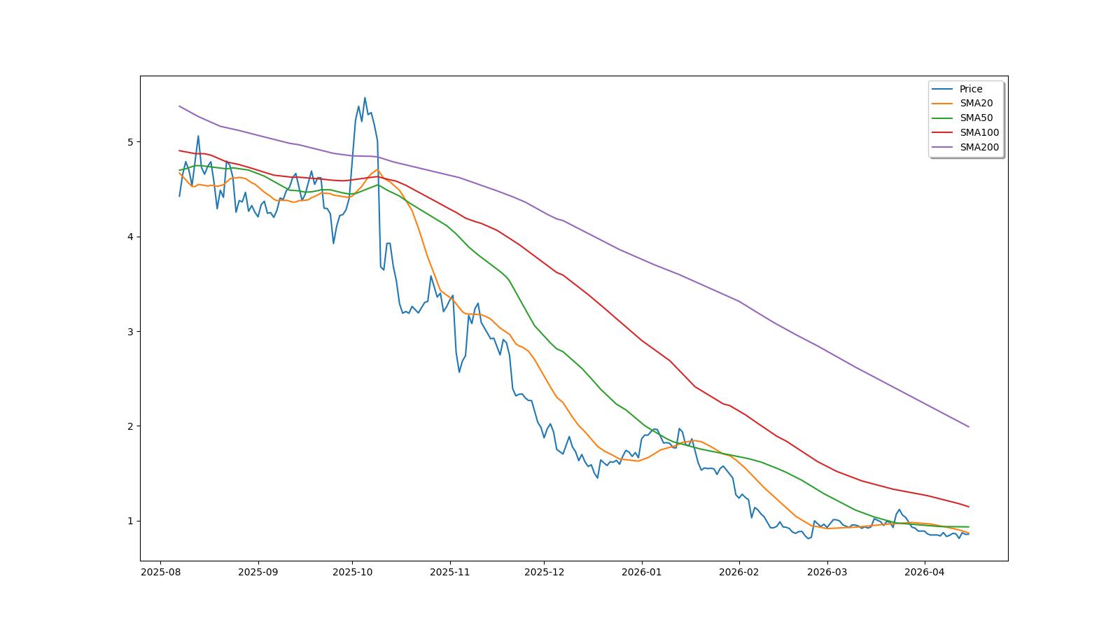 Aptos Simple Moving Averages