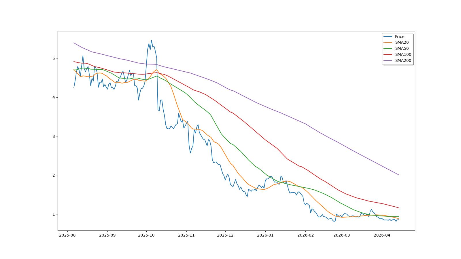 Aptos Simple Moving Averages
