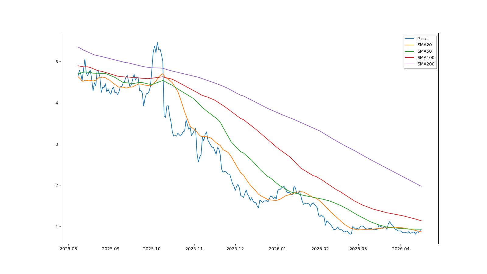 Aptos Simple Moving Averages