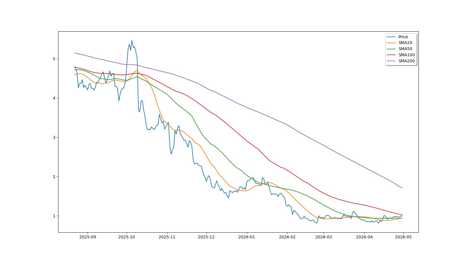 Aptos Simple Moving Averages