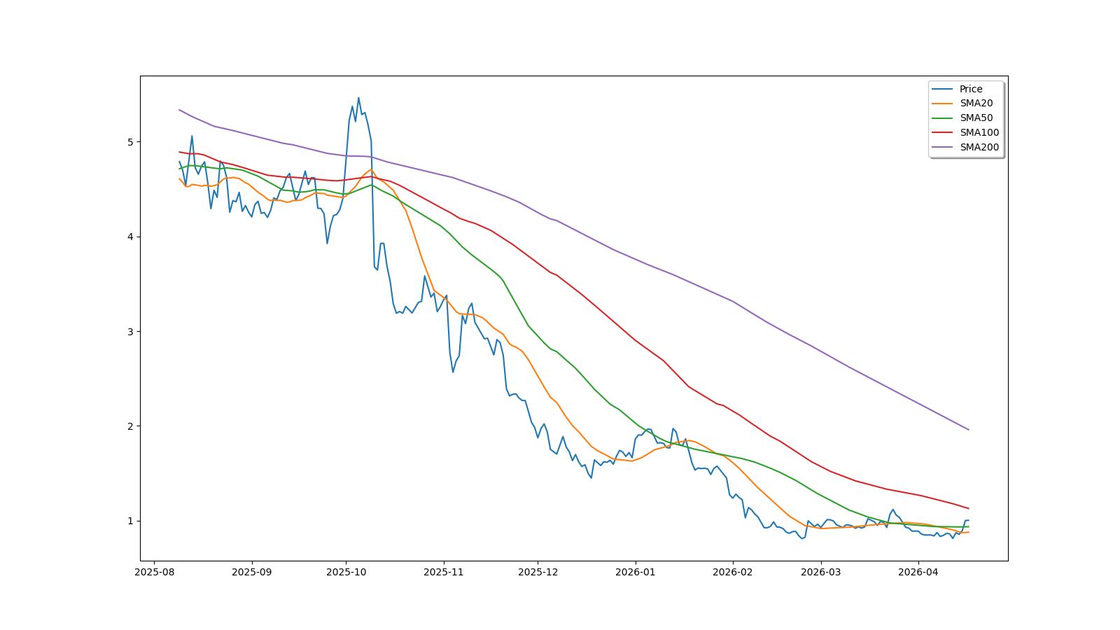 앱토스 Simple Moving Averages