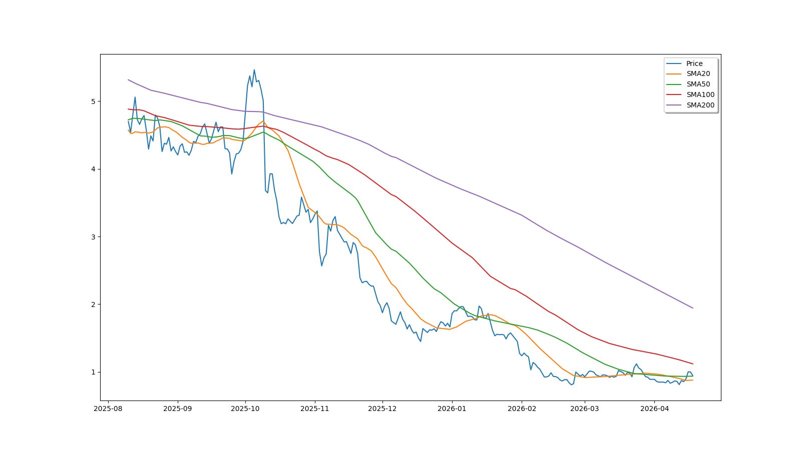 Aptos Simple Moving Averages