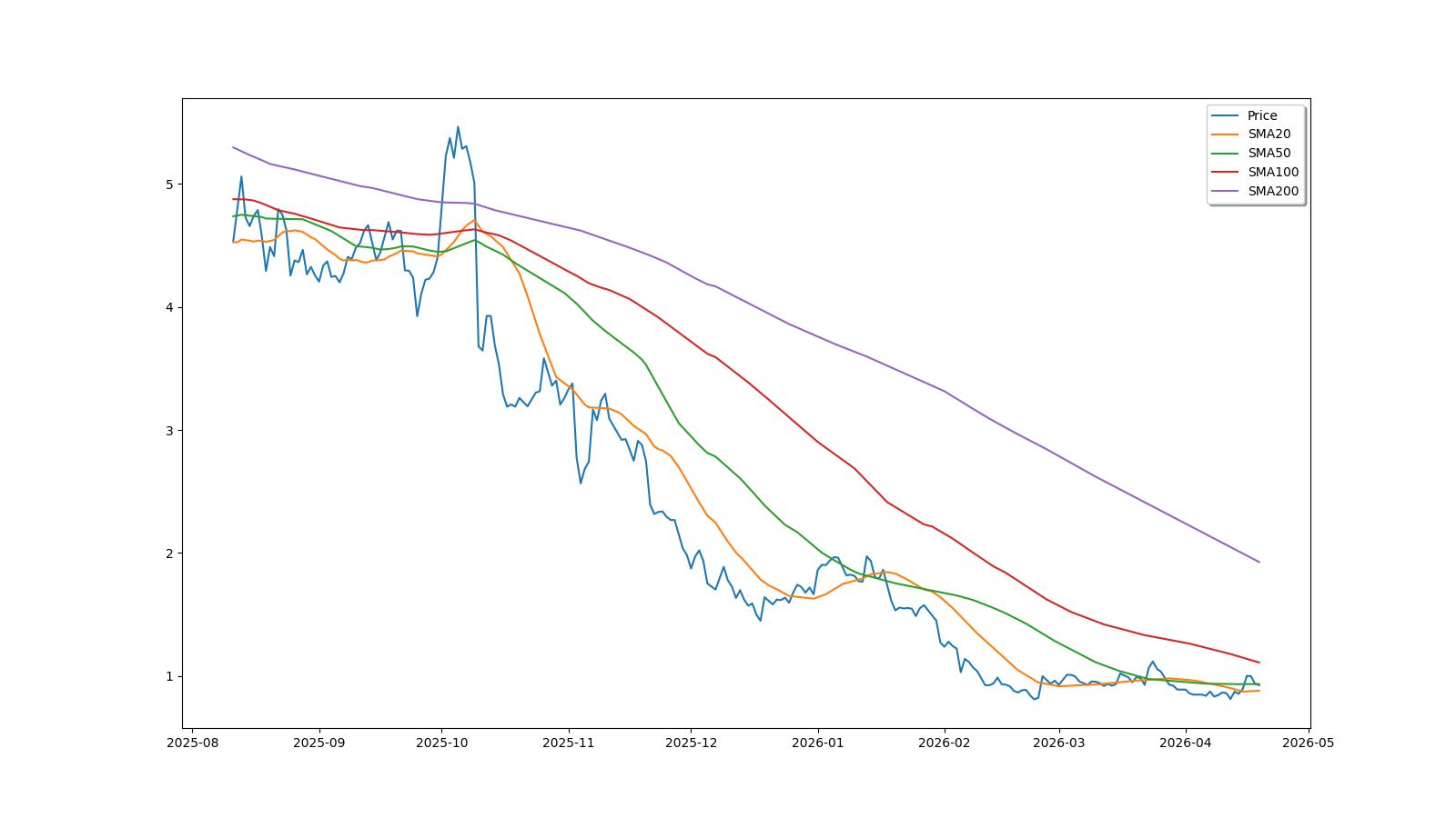 앱토스 Simple Moving Averages