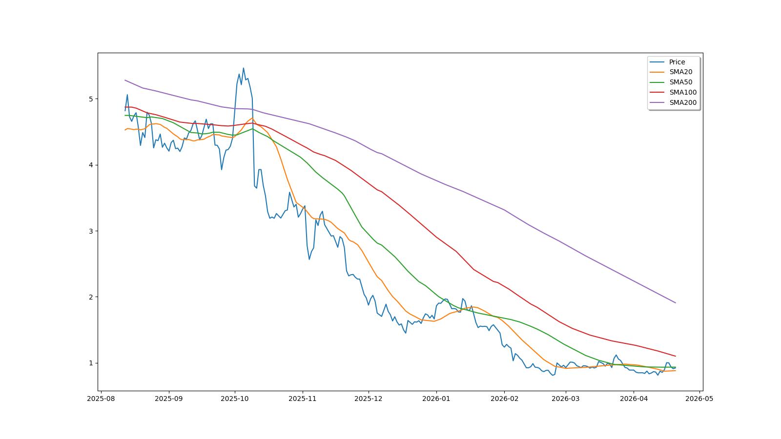 앱토스 Simple Moving Averages