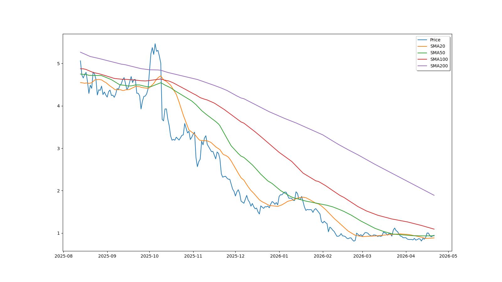 Aptos Simple Moving Averages