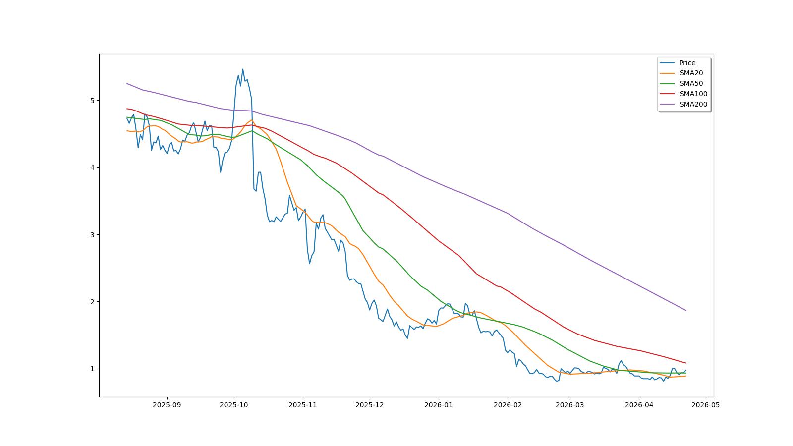 Aptos Simple Moving Averages