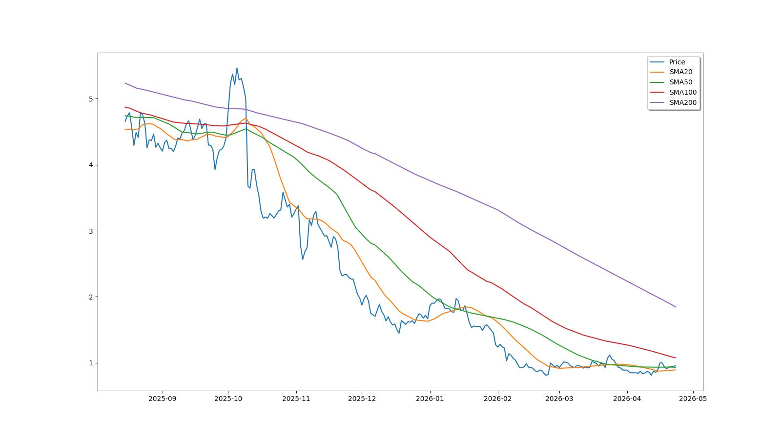 Aptos Simple Moving Averages