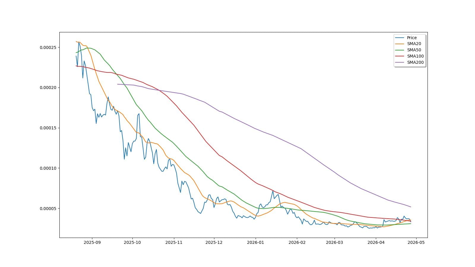 Apu Apustaja Simple Moving Averages