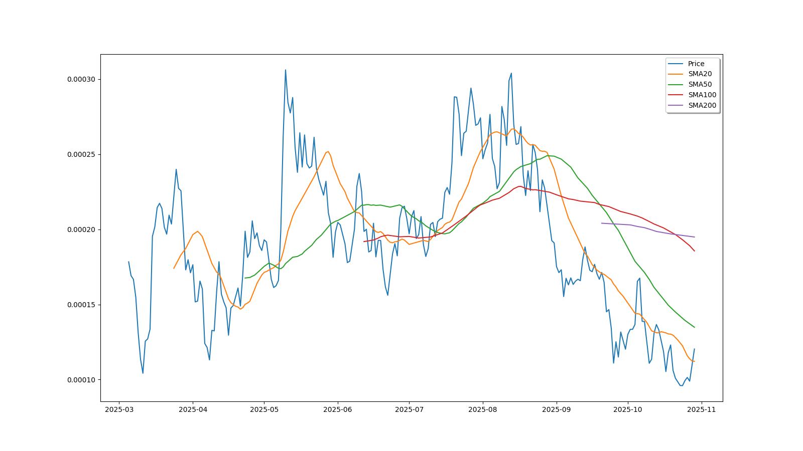 Apu Apustaja Simple Moving Averages