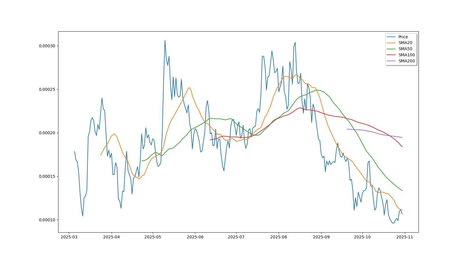 Apu Apustaja Simple Moving Averages