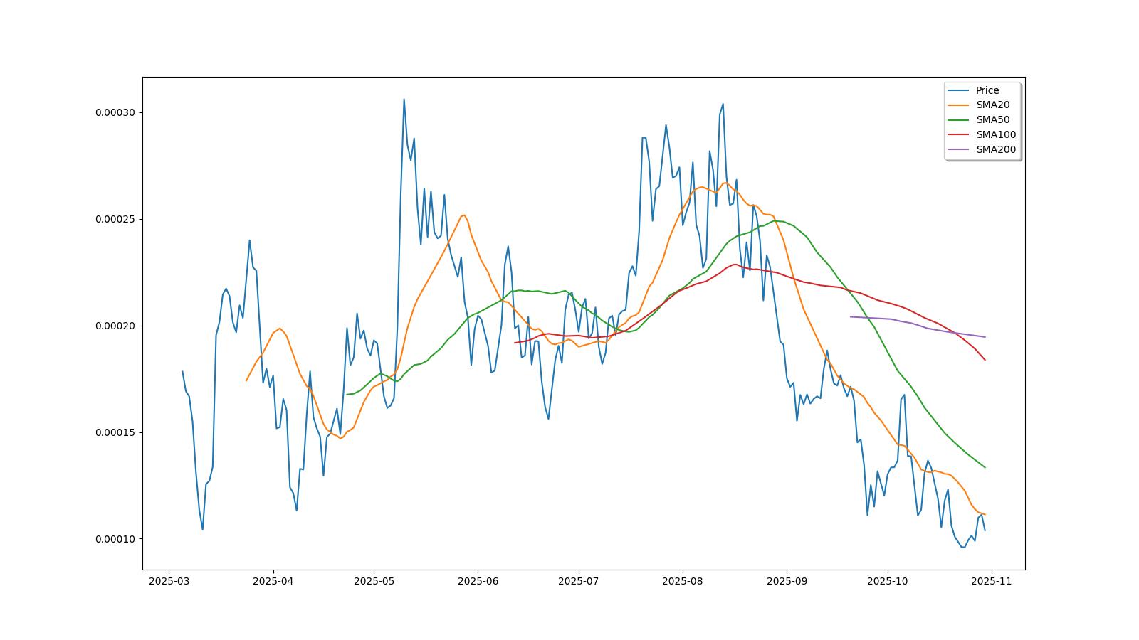 Apu Apustaja Simple Moving Averages