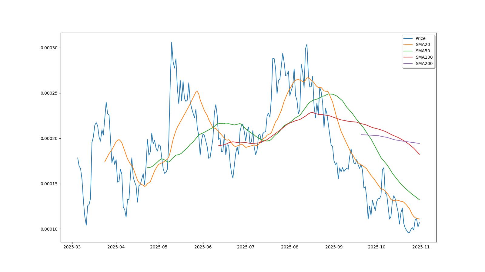 Apu Apustaja Simple Moving Averages