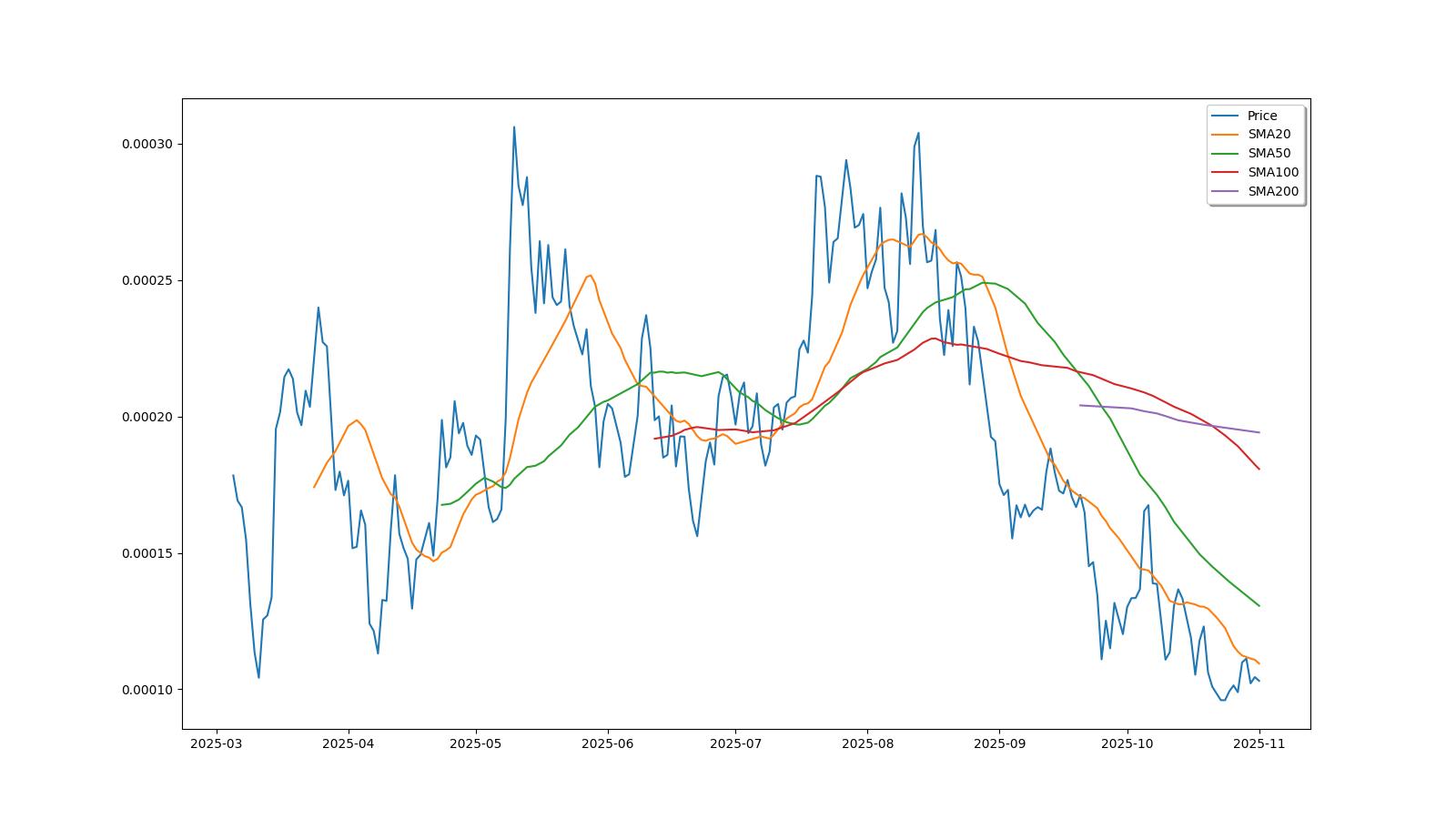 Apu Apustaja Simple Moving Averages