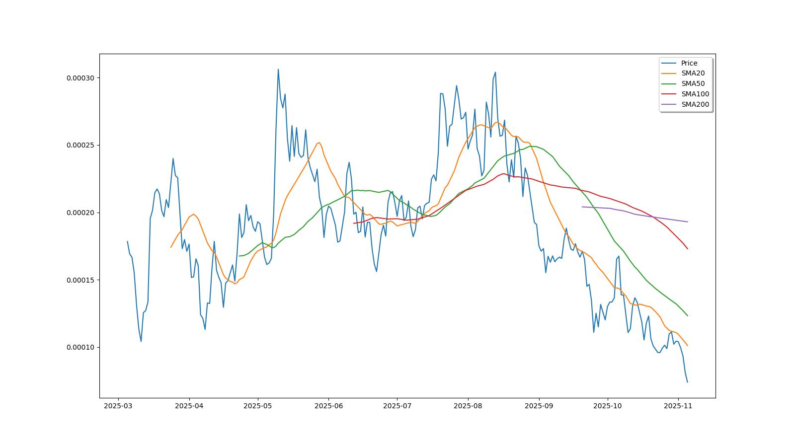 Apu Apustaja Simple Moving Averages