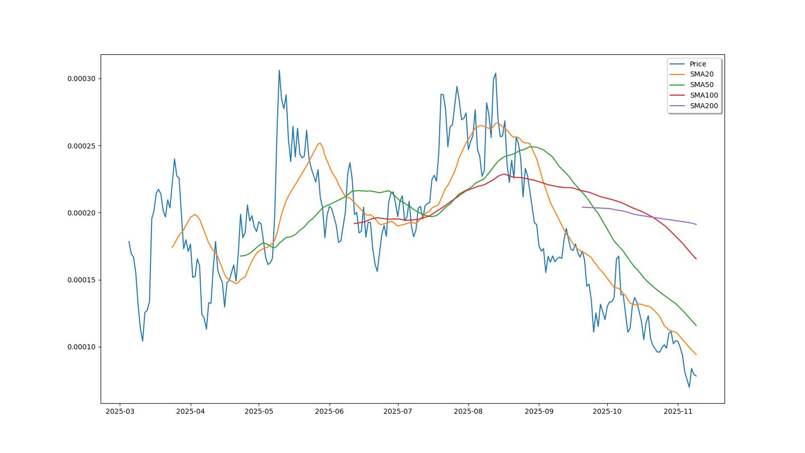 Apu Apustaja Simple Moving Averages