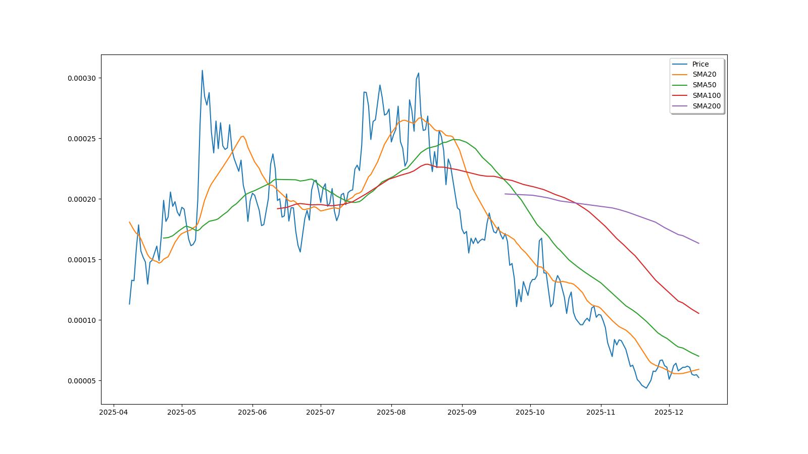 Apu Apustaja Simple Moving Averages
