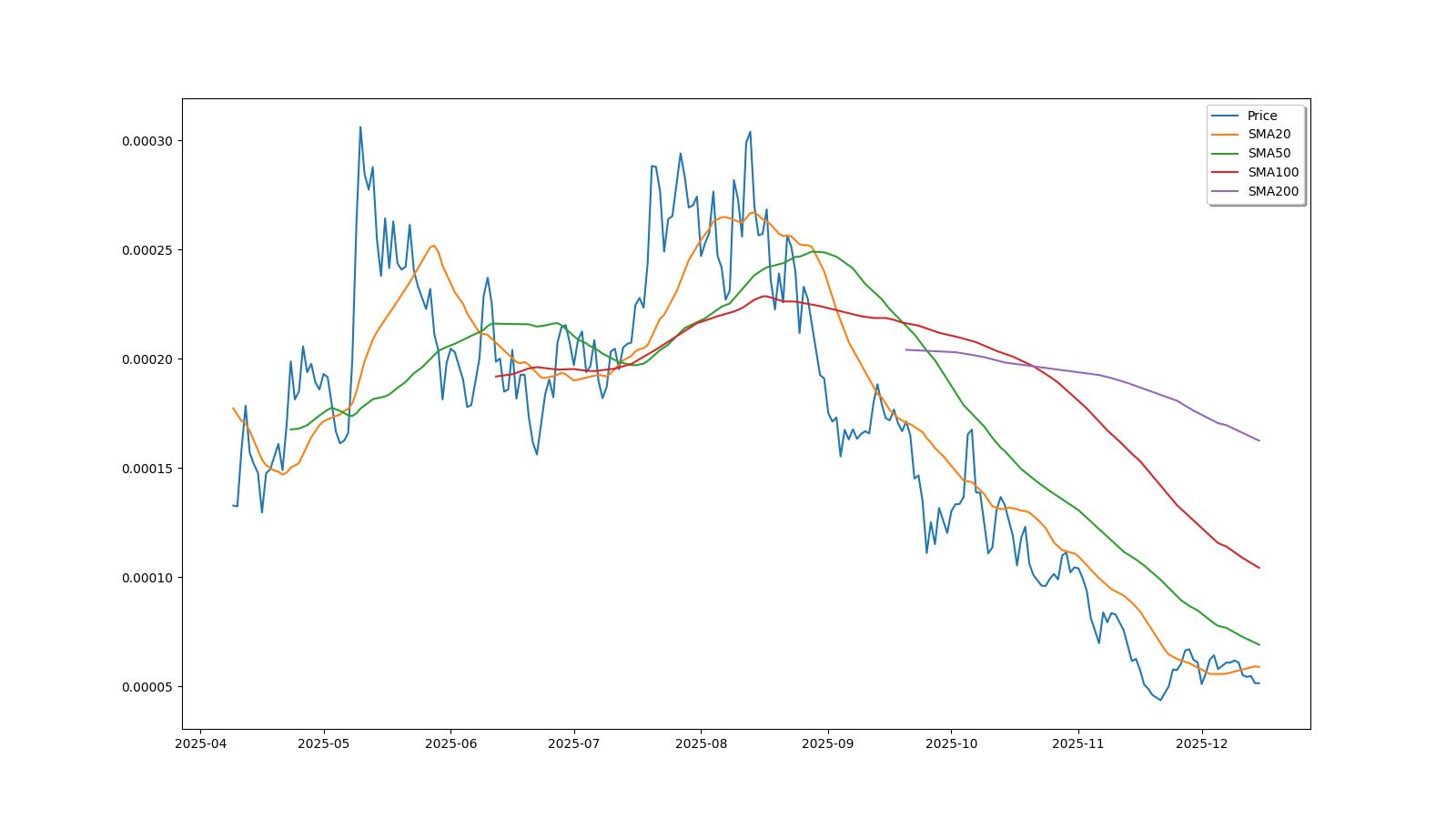 Apu Apustaja Simple Moving Averages