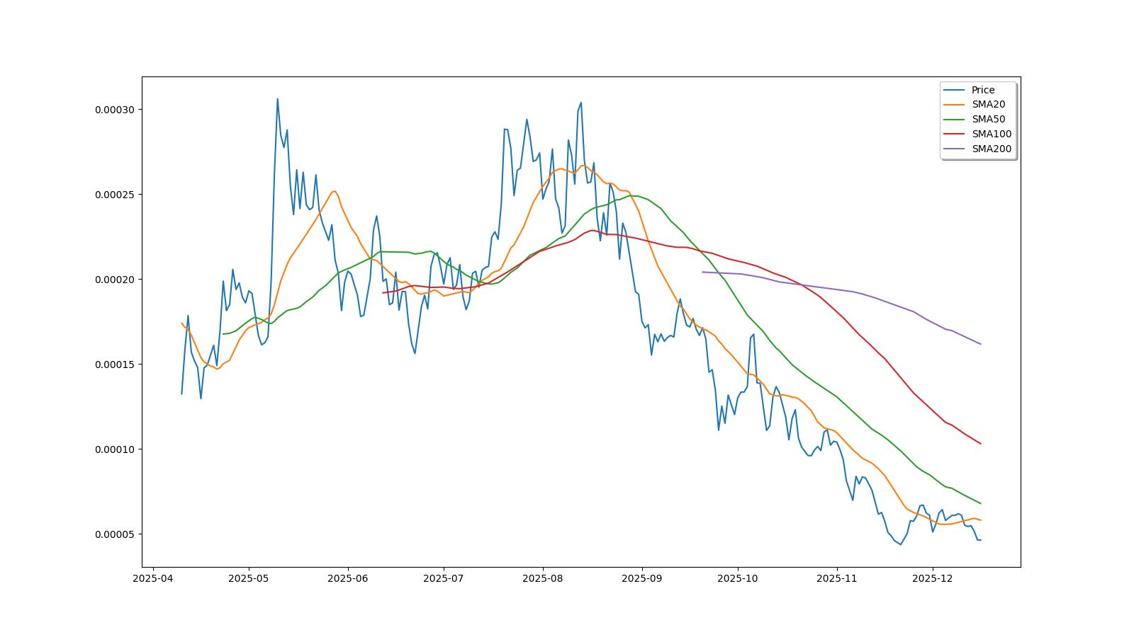 Apu Apustaja Simple Moving Averages