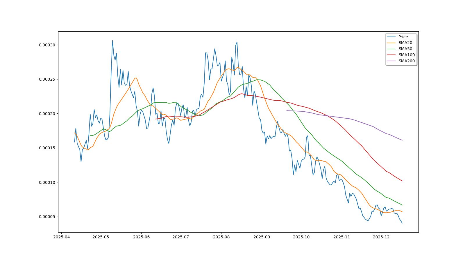 Apu Apustaja Simple Moving Averages