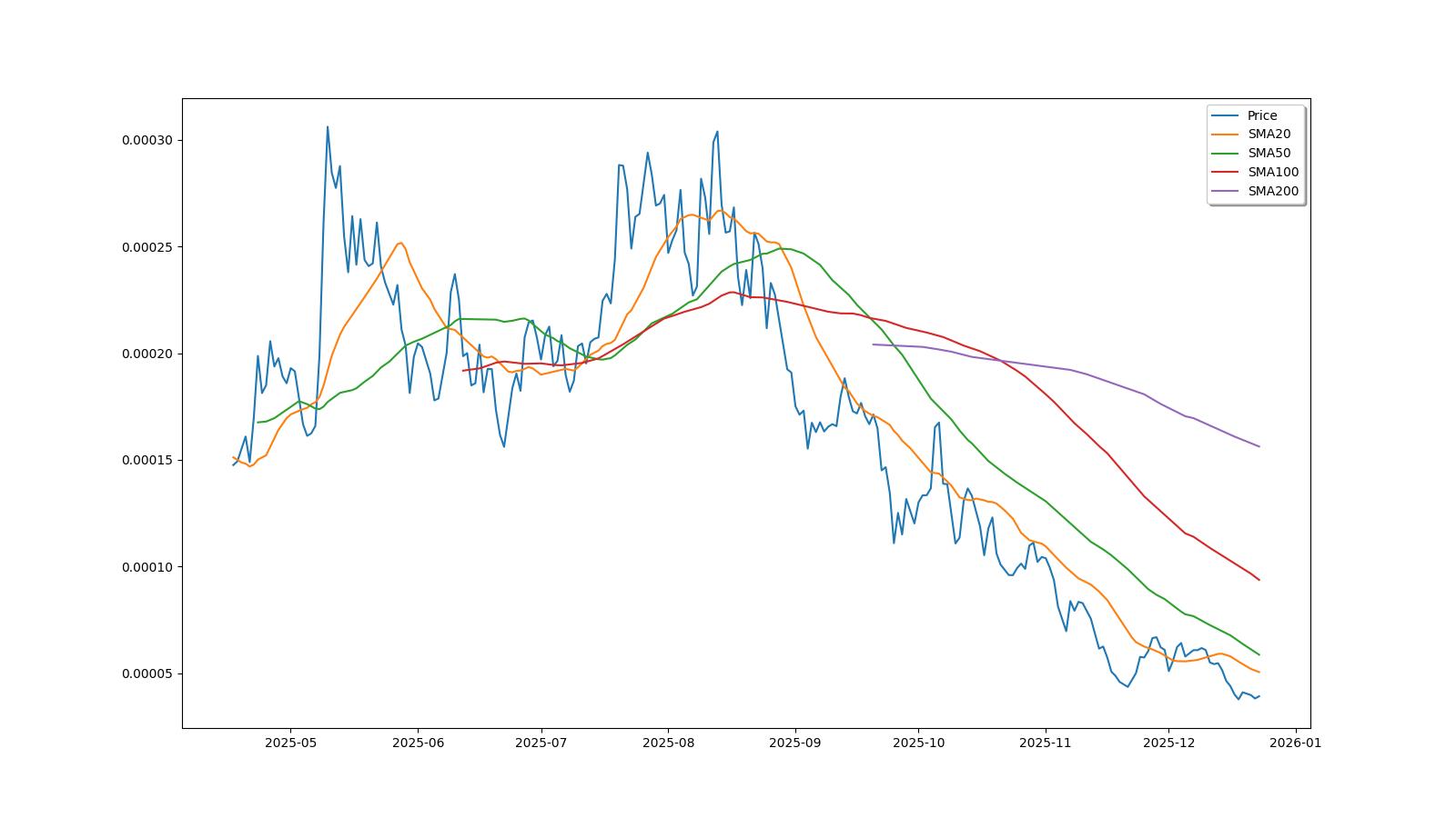 Apu Apustaja Simple Moving Averages