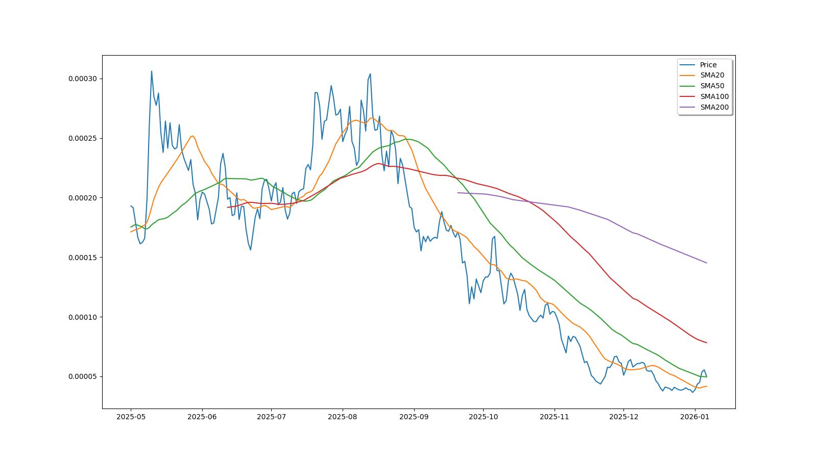 Apu Apustaja Simple Moving Averages