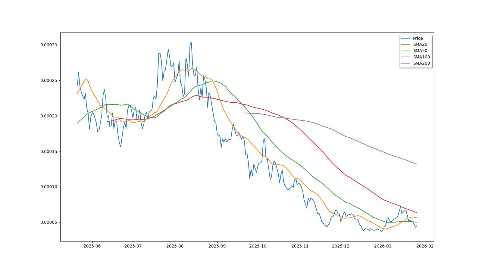 Apu Apustaja Simple Moving Averages