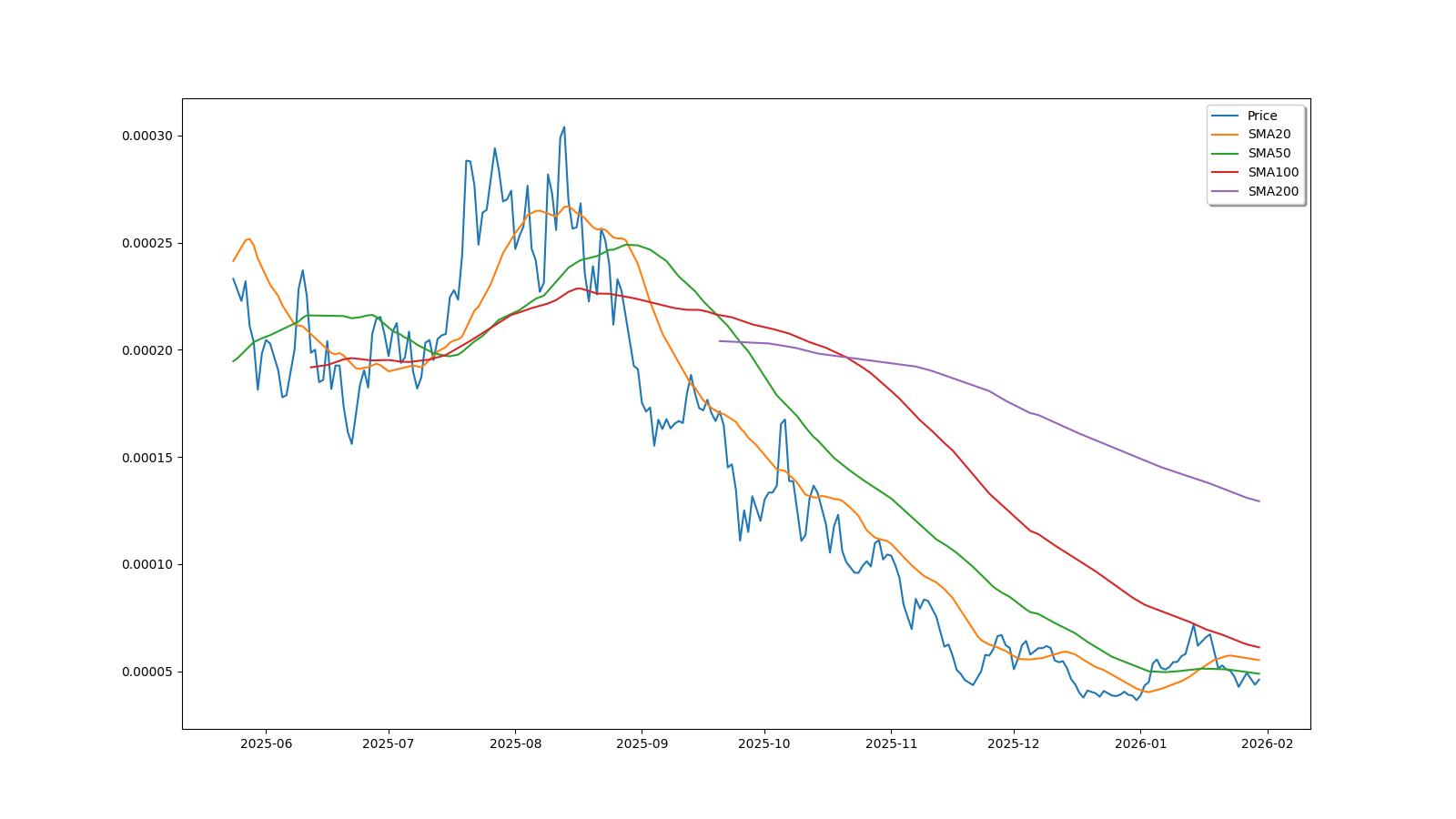 Apu Apustaja Simple Moving Averages