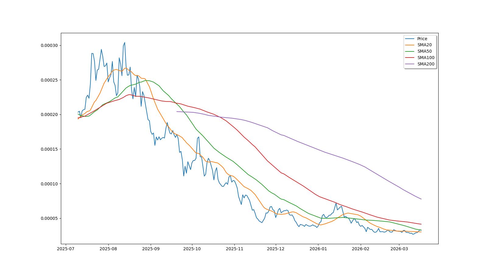 Apu Apustaja Simple Moving Averages