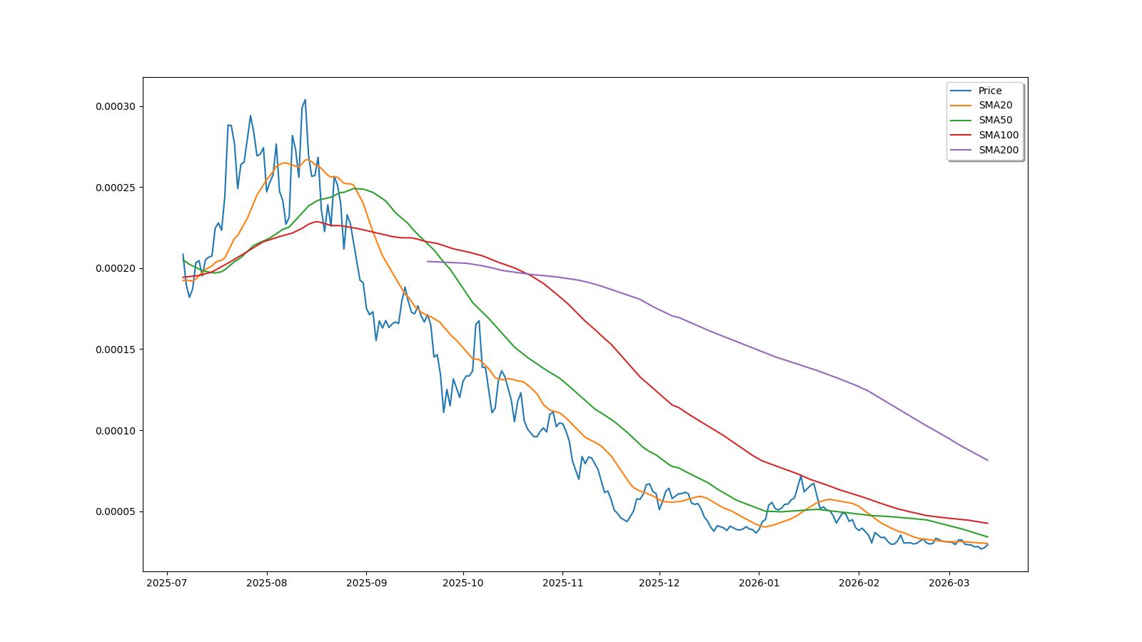 Apu Apustaja Simple Moving Averages