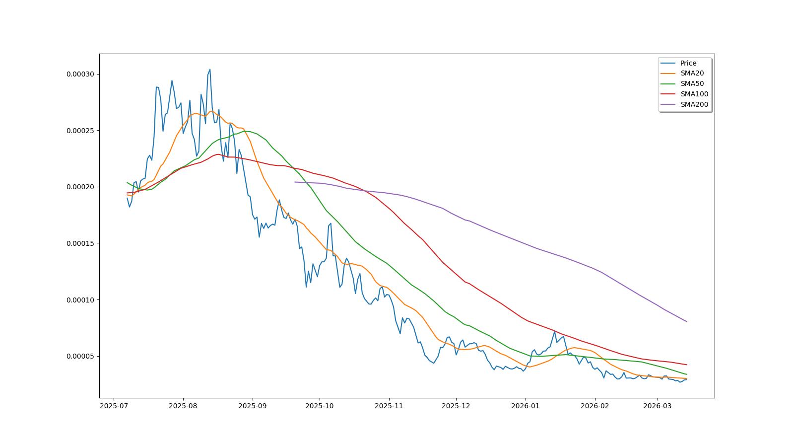 Apu Apustaja Simple Moving Averages