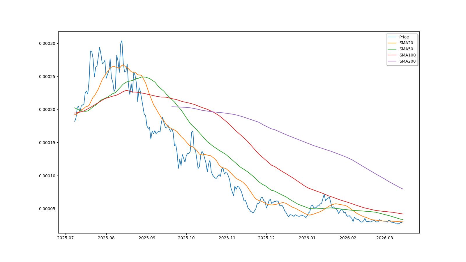Apu Apustaja Simple Moving Averages