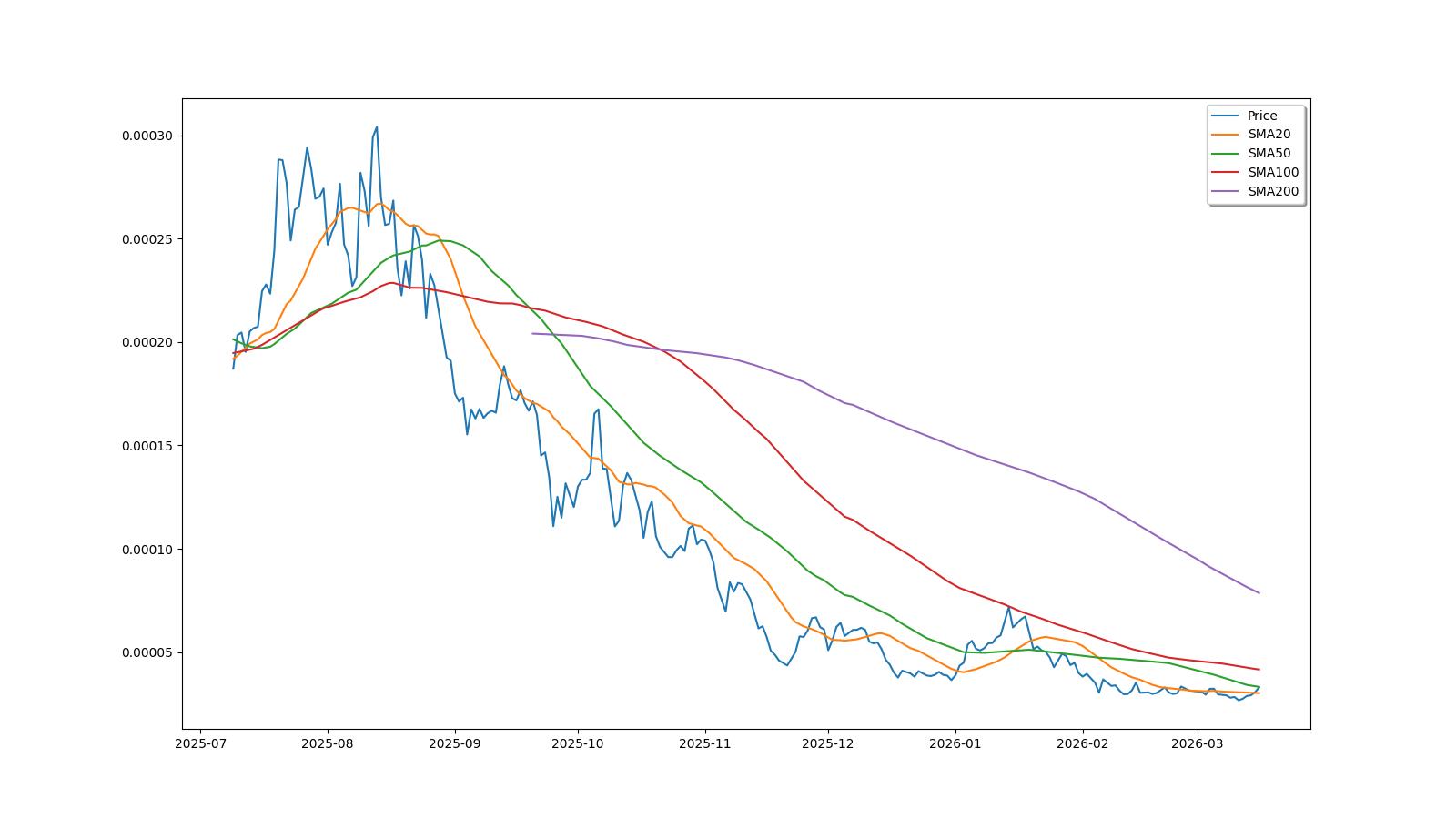 Apu Apustaja Simple Moving Averages