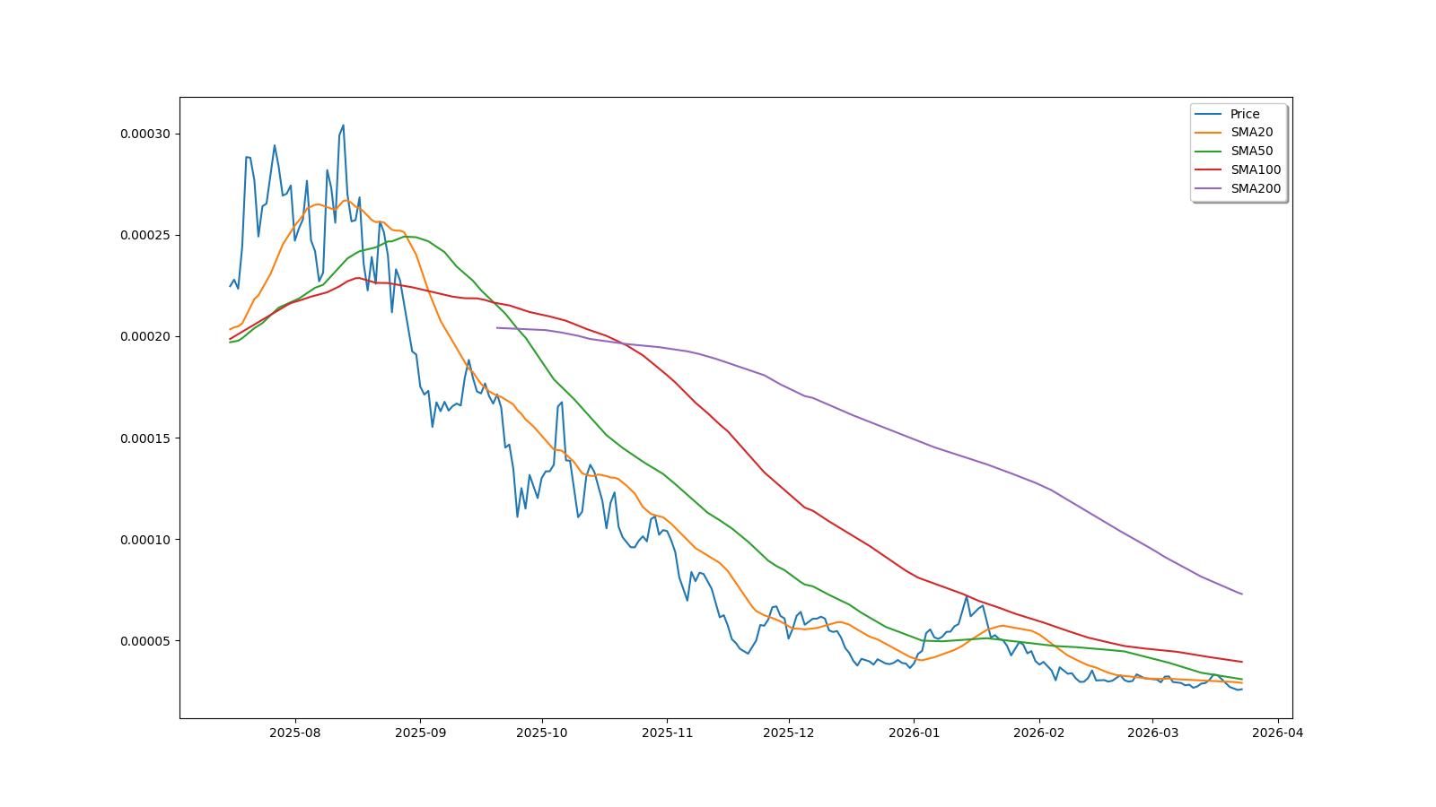 Apu Apustaja Simple Moving Averages
