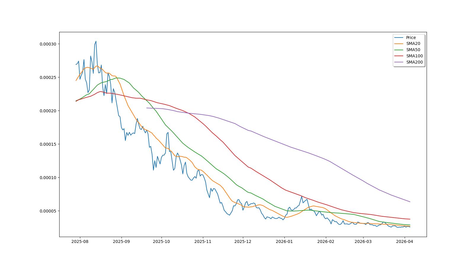 Apu Apustaja Simple Moving Averages