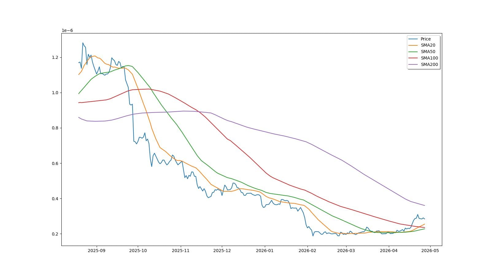APU GURL Simple Moving Averages