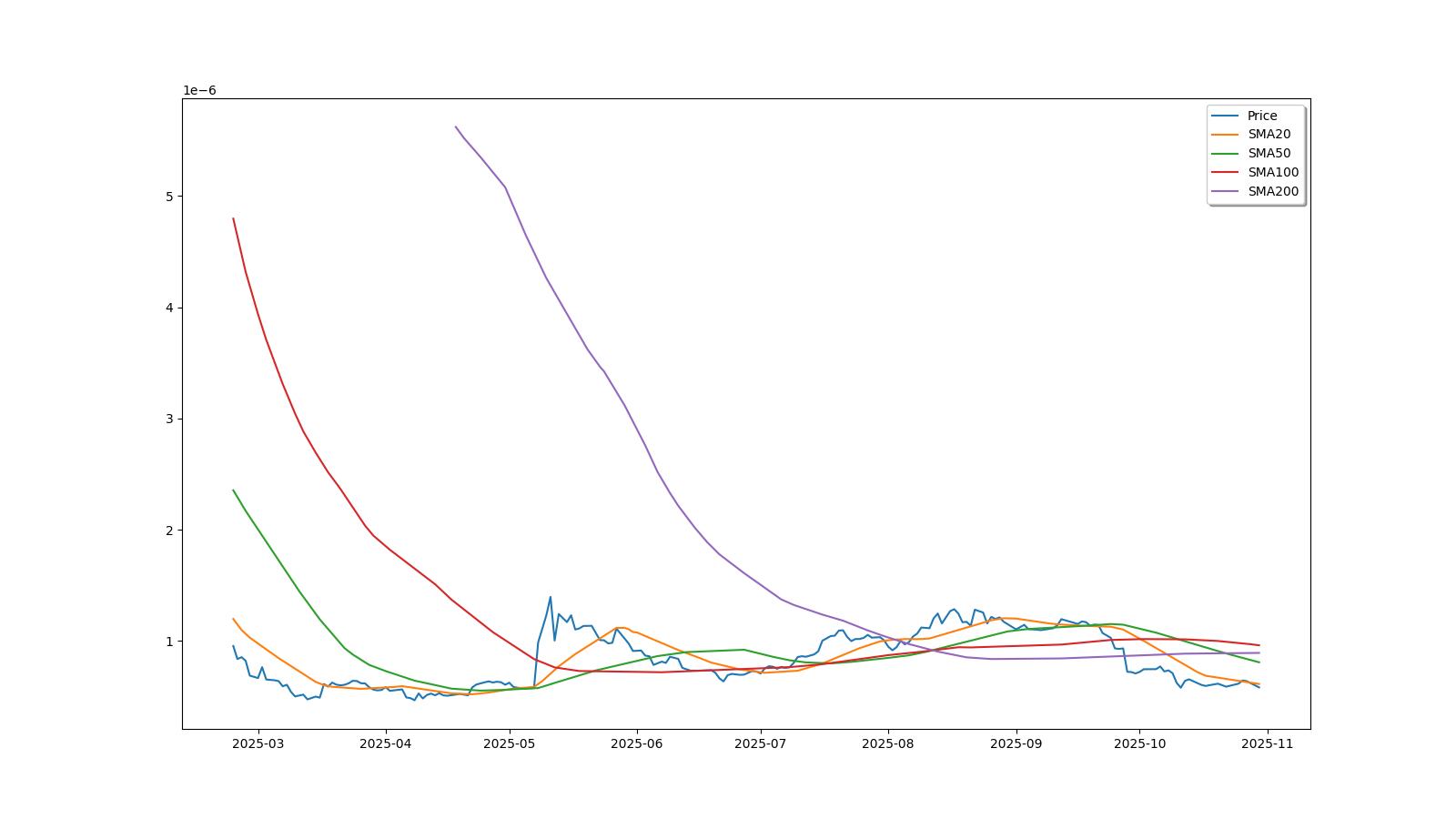 APU GURL Simple Moving Averages