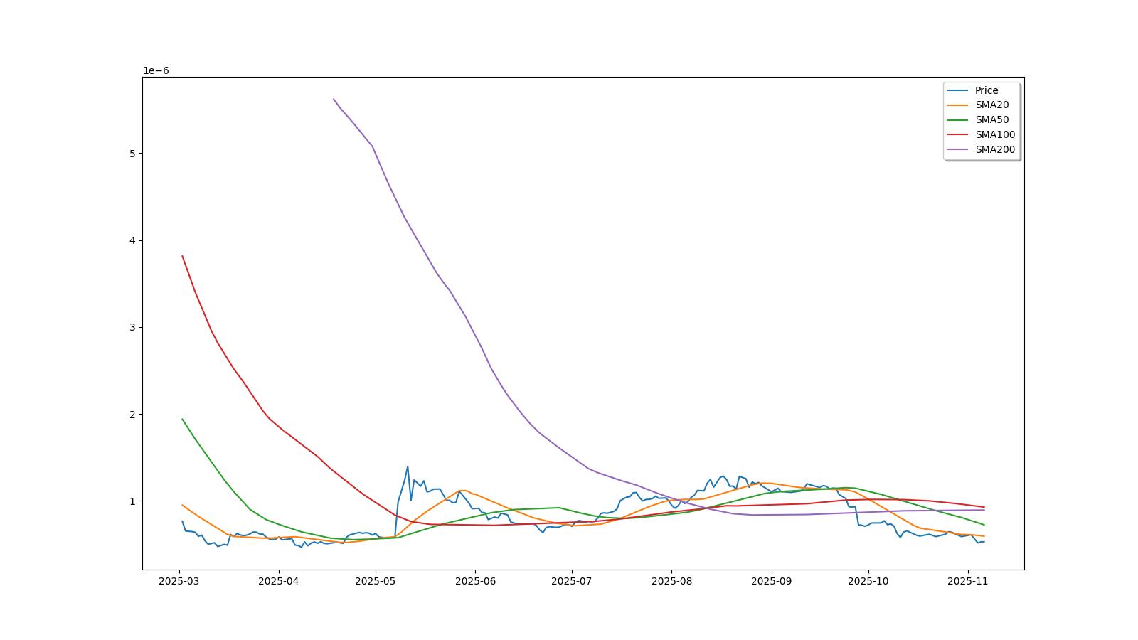 APU GURL Simple Moving Averages