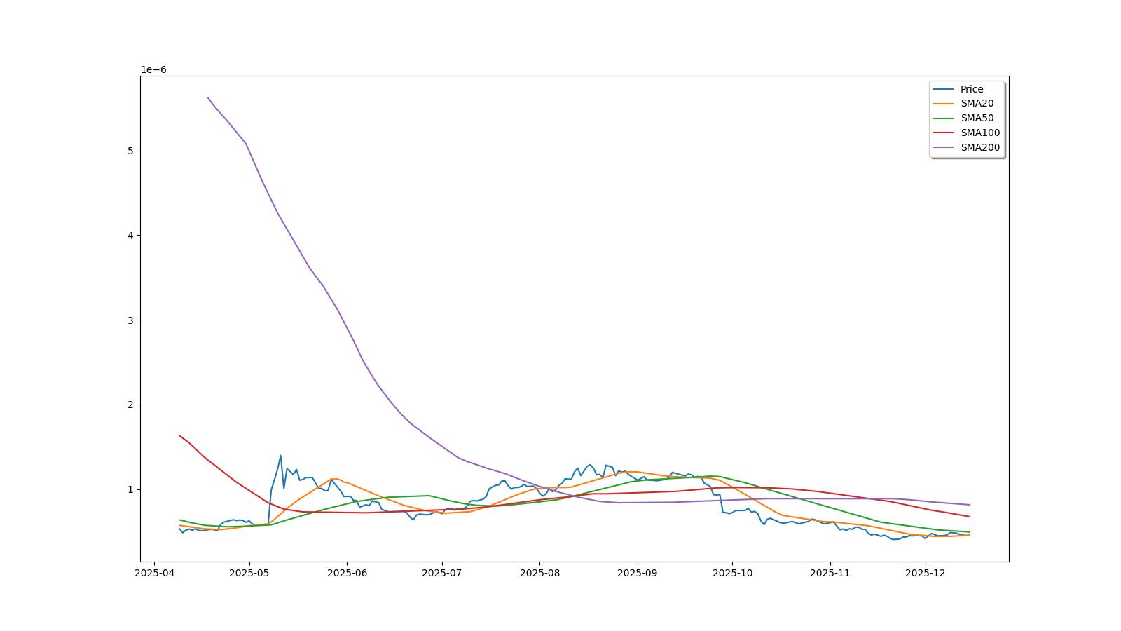 APU GURL Simple Moving Averages