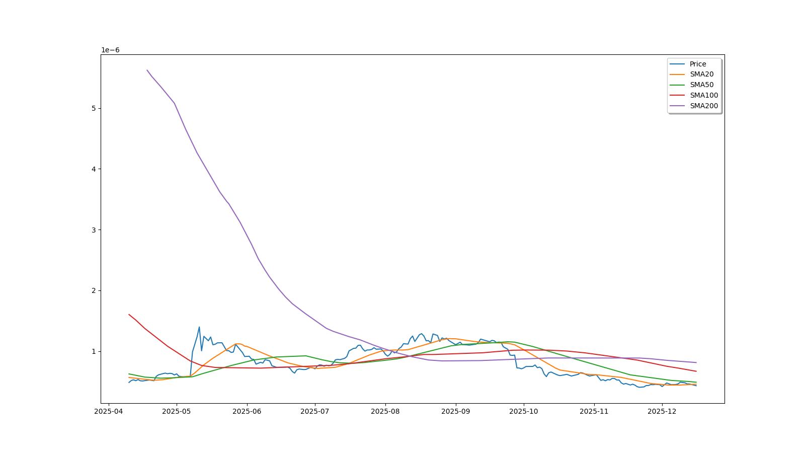 APU GURL Simple Moving Averages