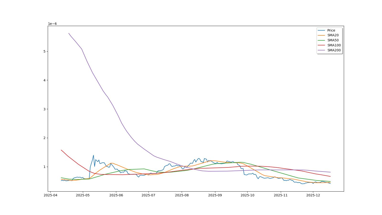 APU GURL Simple Moving Averages