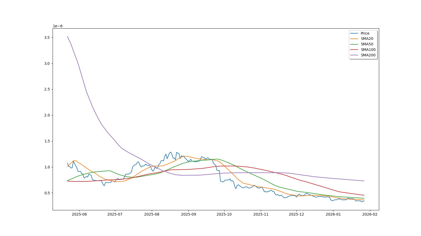APU GURL Simple Moving Averages