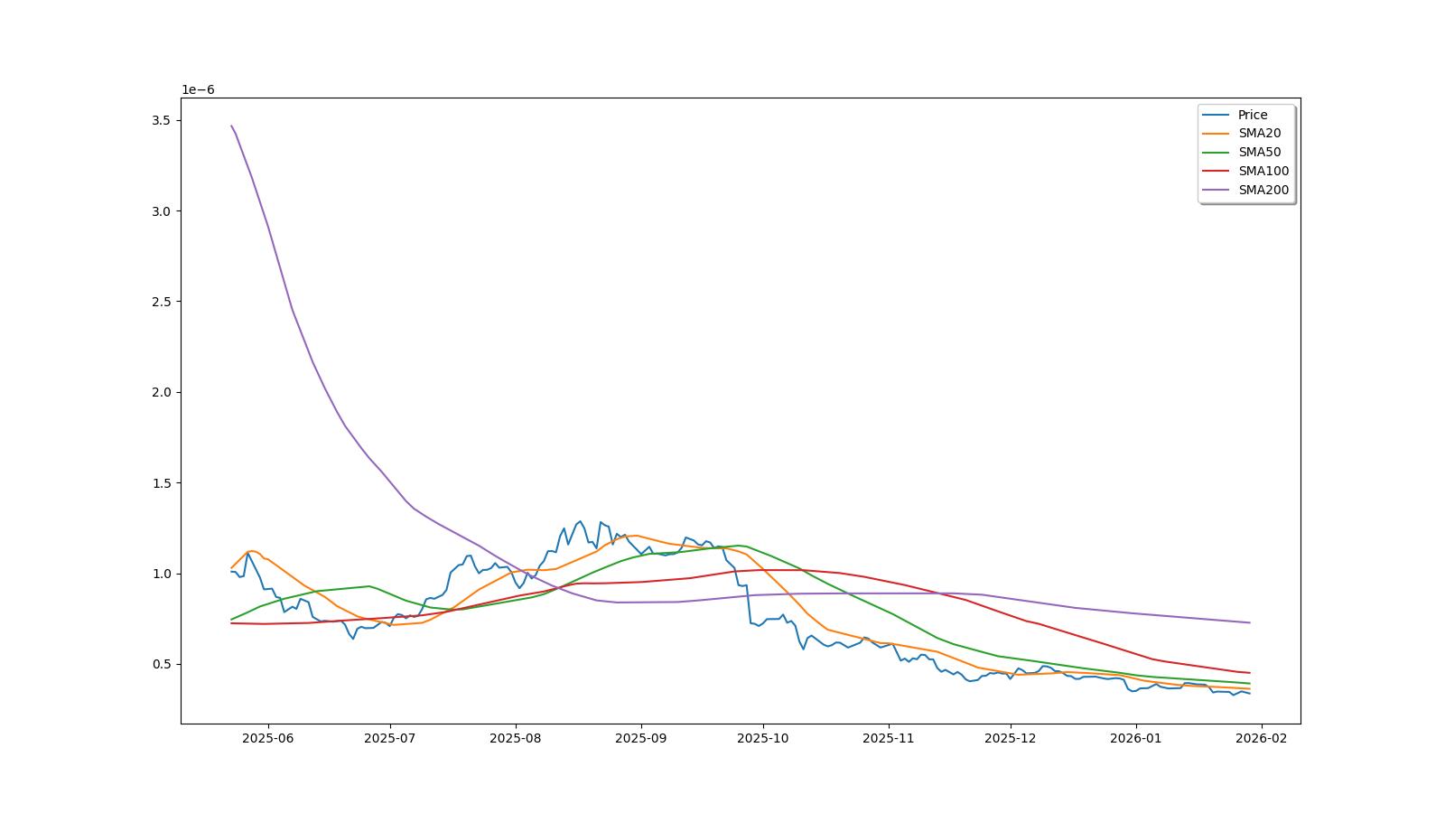 APU GURL Simple Moving Averages