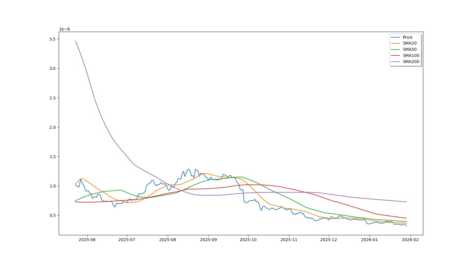 APU GURL Simple Moving Averages