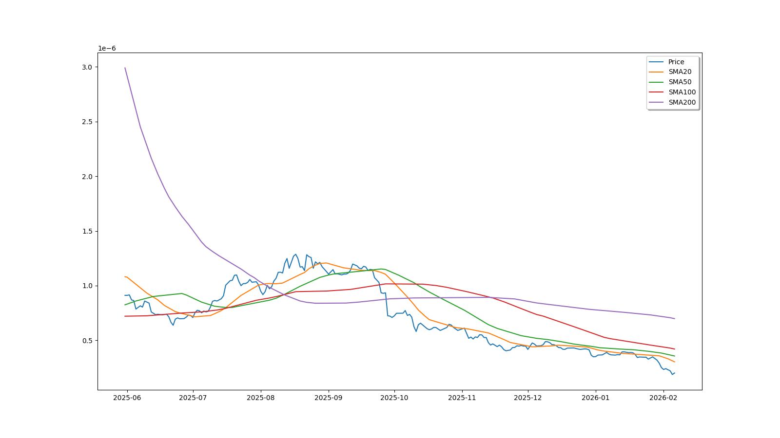 APU GURL Simple Moving Averages