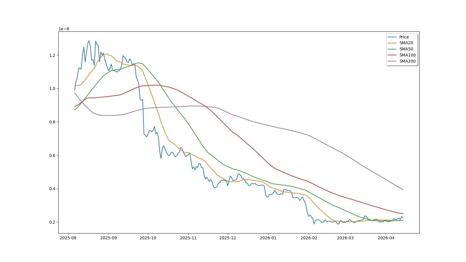 APU GURL Simple Moving Averages