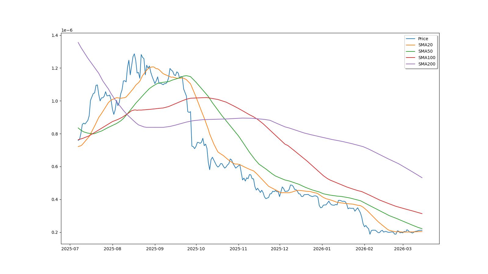 APU GURL Simple Moving Averages